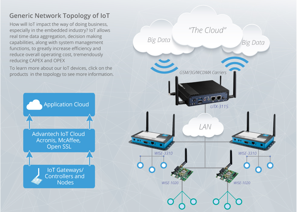 IoT Gateway and Solutions